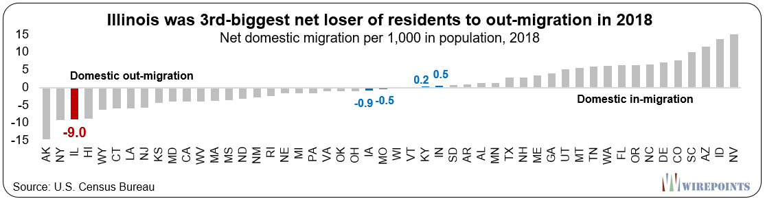 Domestic outmigration | Wirepoints