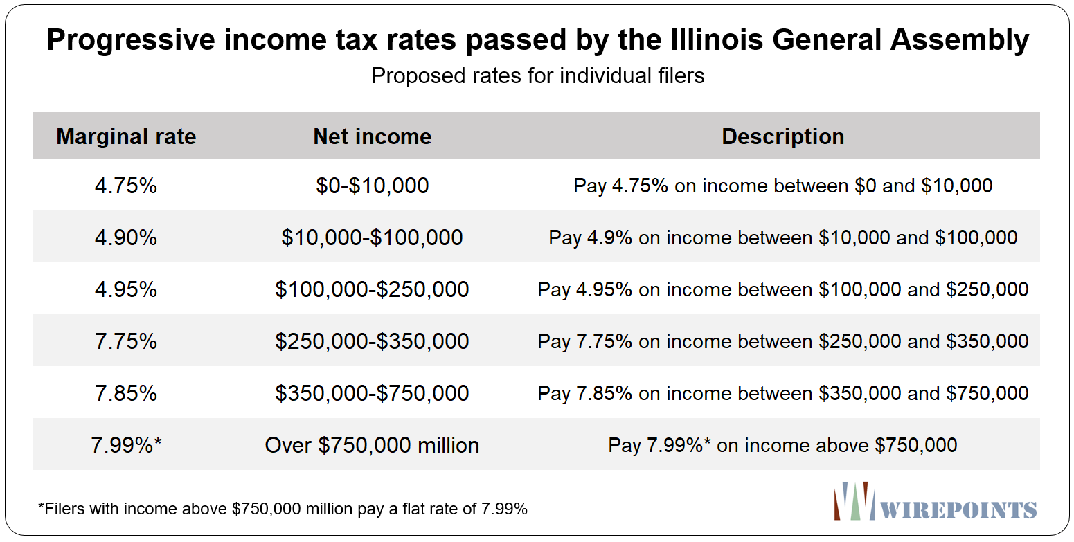Progressive income tax rates passed by the Illinois General Assembly ...