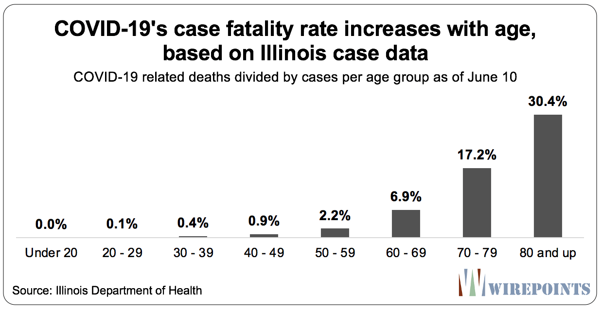 case fatality graph 6.10 | Wirepoints