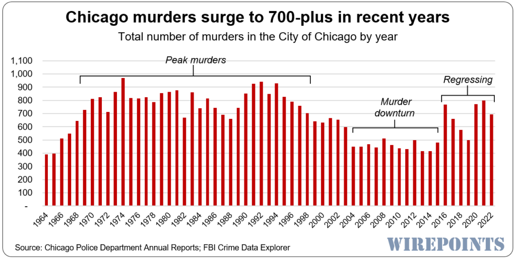 Five reasons why the latest spin on Chicago’s murder problem is dead ...