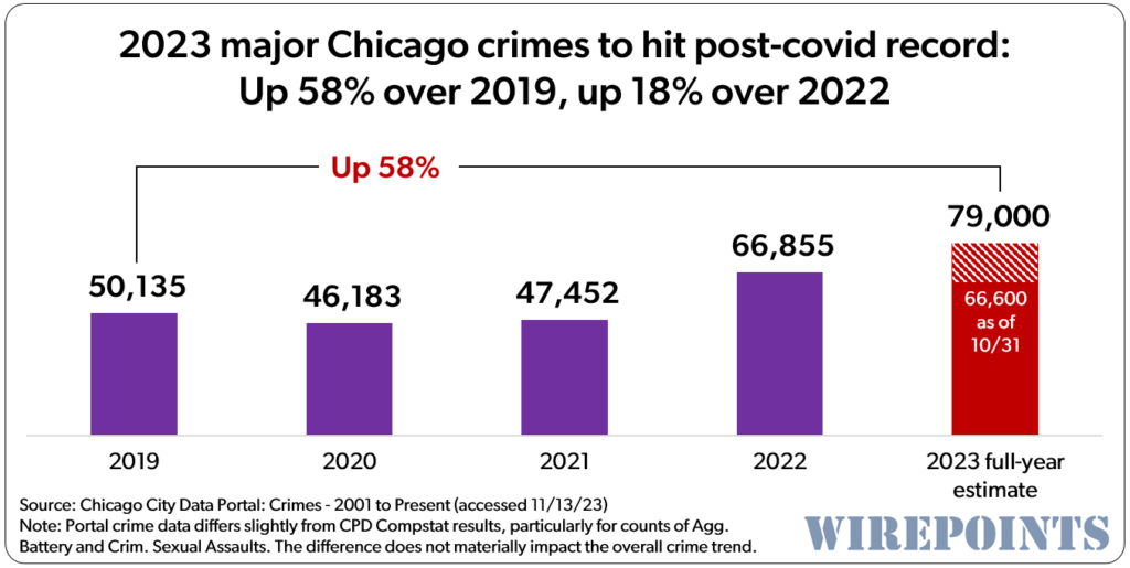 2023 Chicago crime to hit post-covid record, up nearly 60 percent over ...