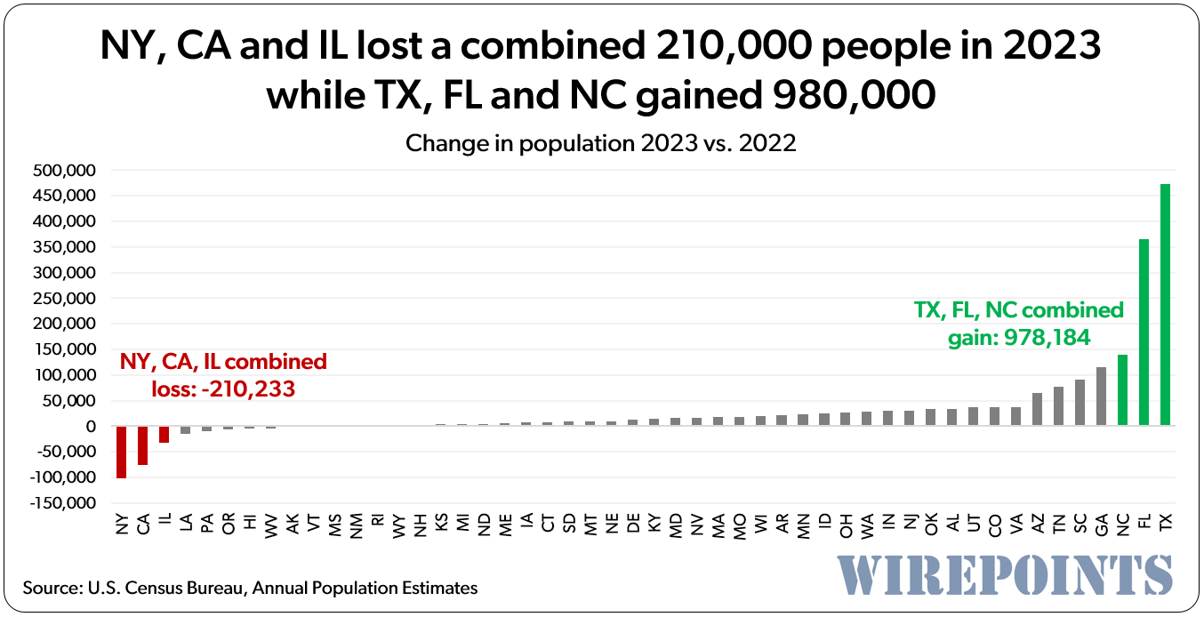 Big red states gain, big blue states drain when it comes to 2023 ...