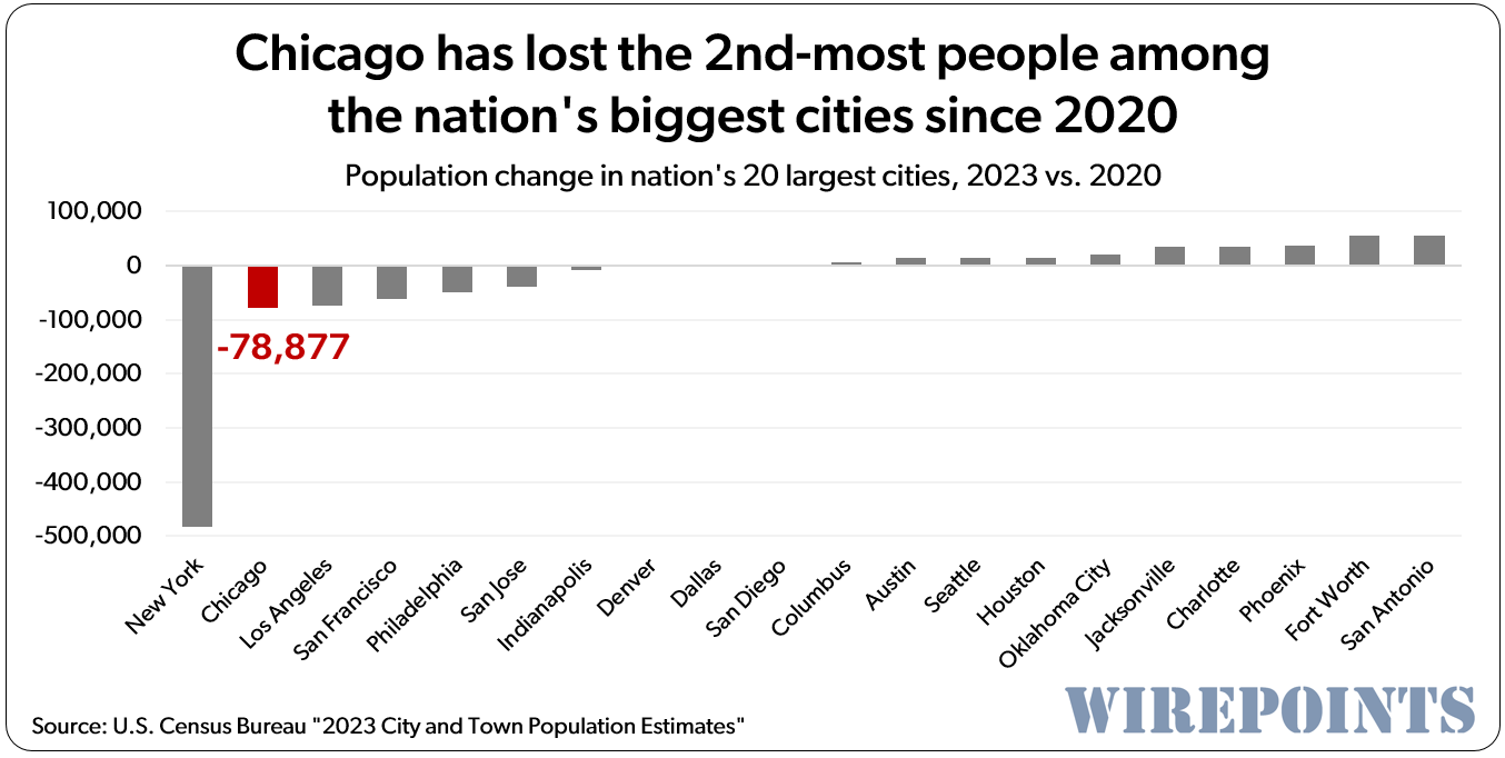 Chicago has lost the 2nd-most people among the nations biggest cities ...