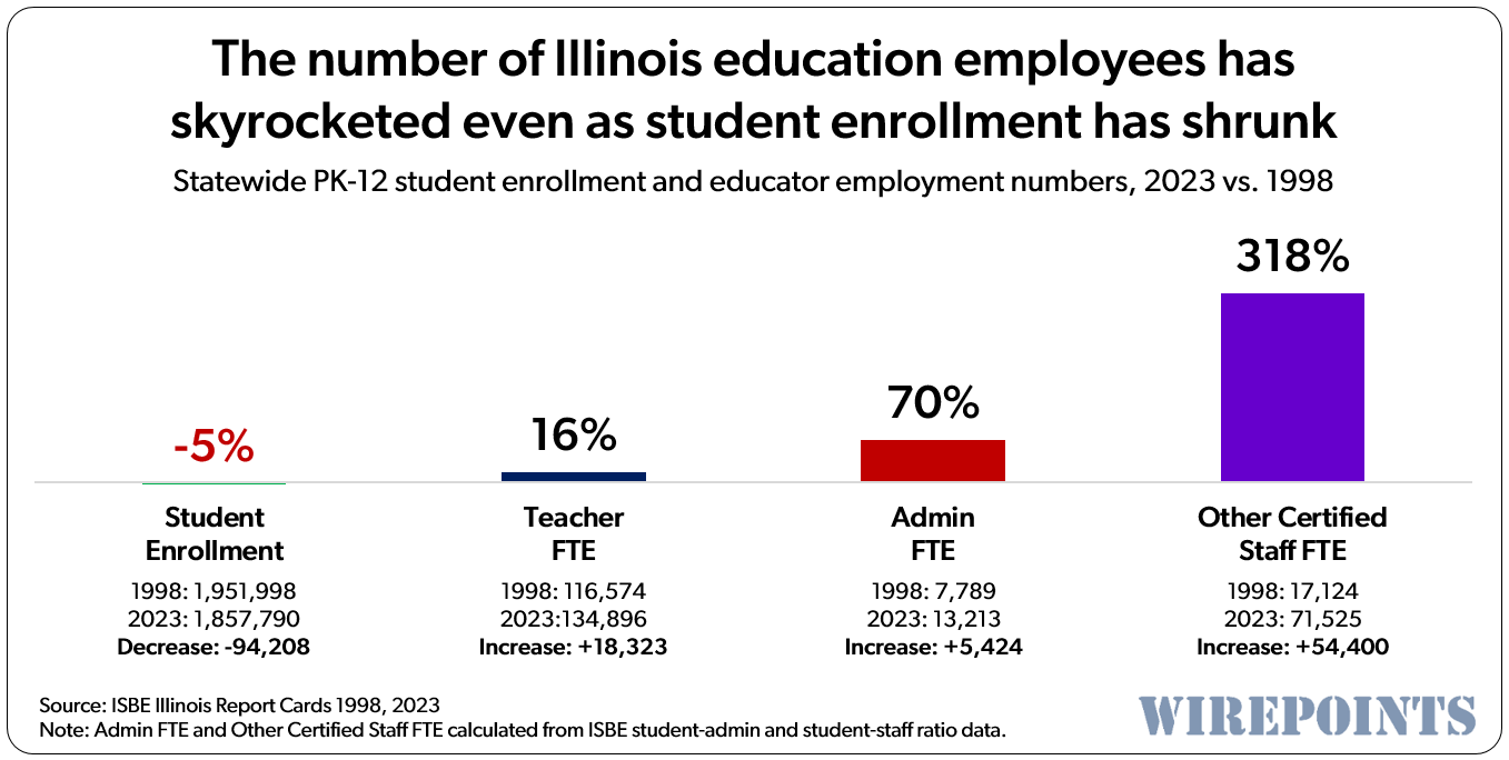 Illinois has more educators, less students than ever, yet officials ...