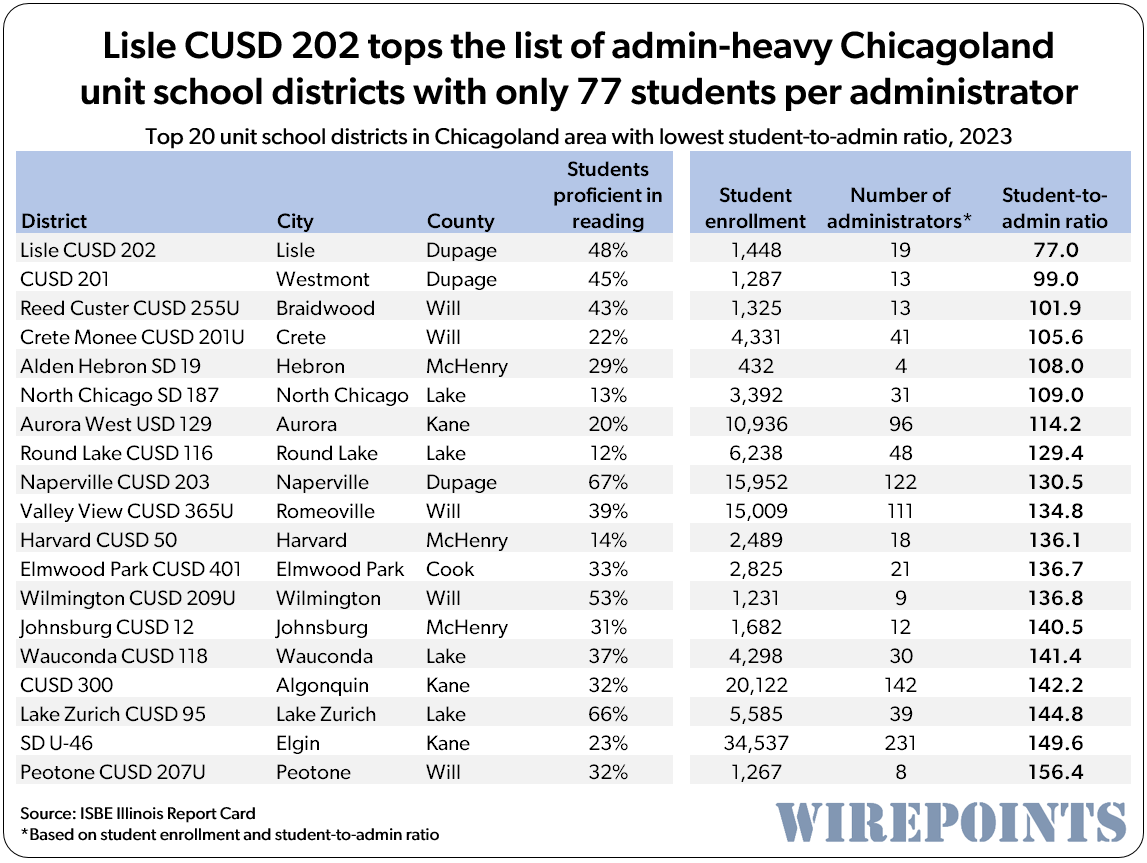 Administrative bloat: Chicagoland’s most bureaucratic school districts ...