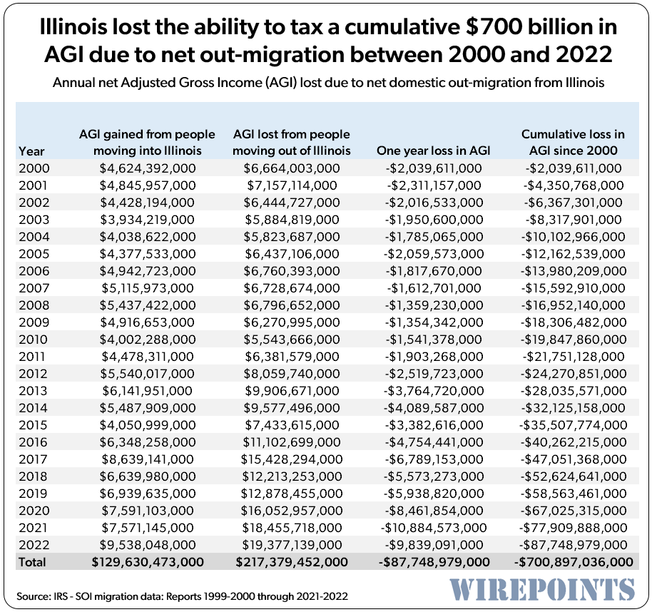 Illinois’ out-migration losses: Measuring the destructive impact on the state’s tax base ...