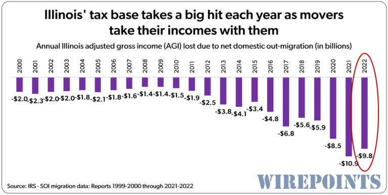 Illinois’ out-migration losses: Measuring the destructive impact on the ...