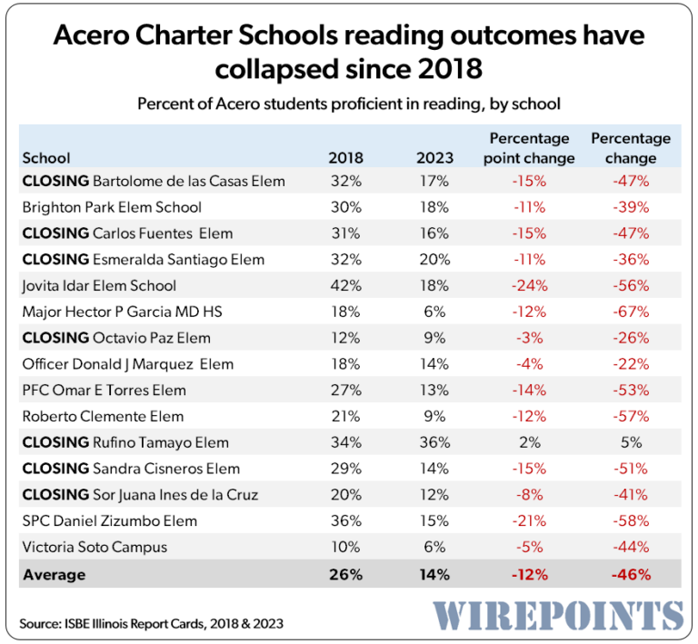 The Chicago Teachers Union’s fingerprints are all over Acero’s closing ...