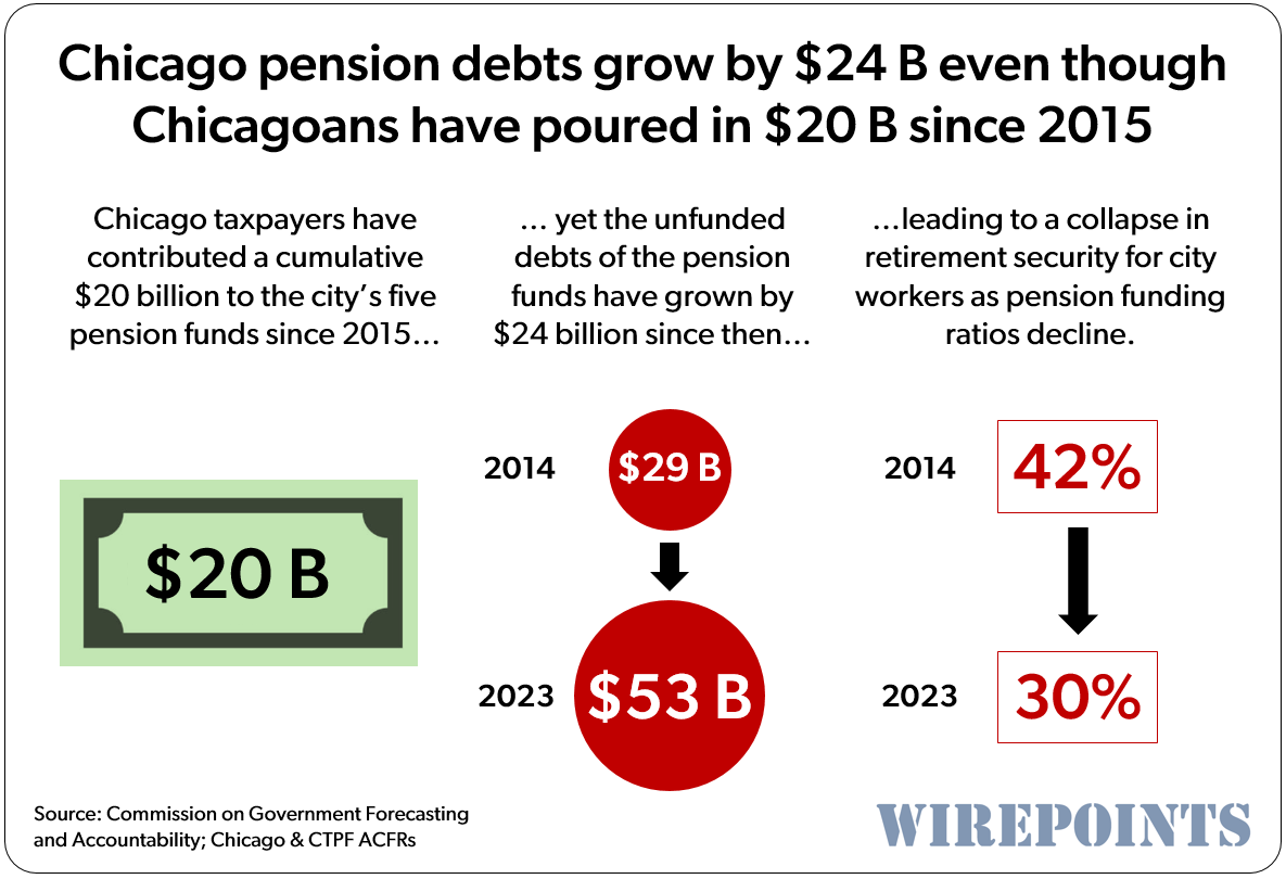 Chicago’s black hole: Pension debts jump even though taxpayers pour billions into city funds ...