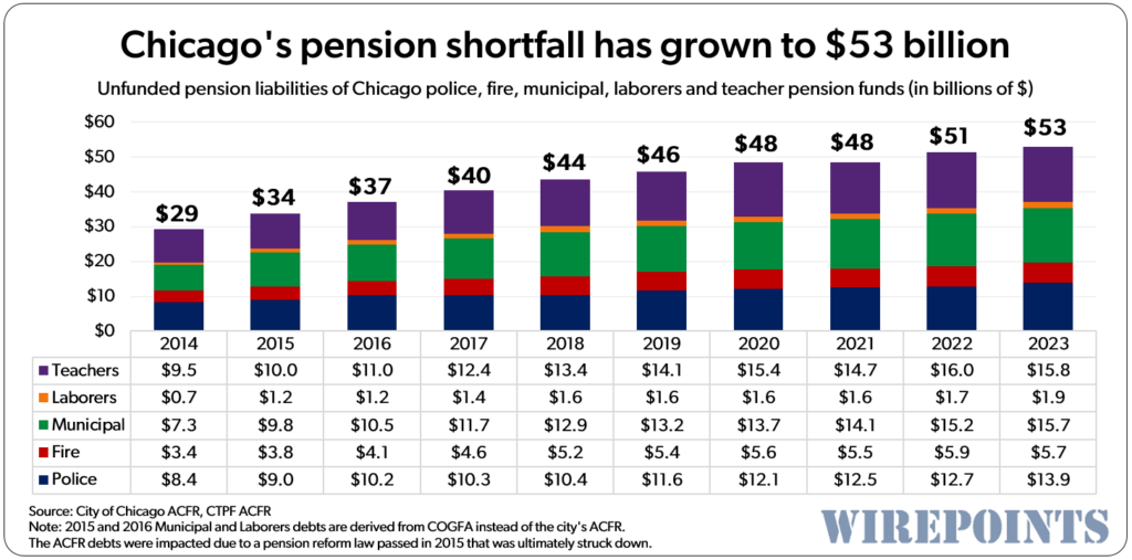 Chicago’s black hole: Pension debts jump even though taxpayers pour ...