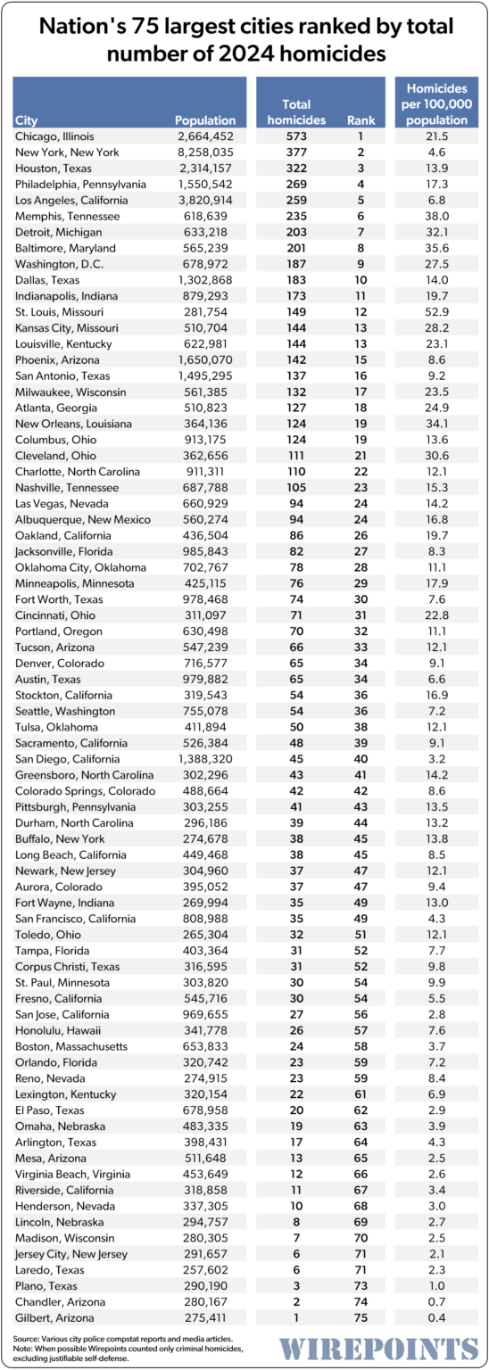 2024 homicide rankings: Chicago, St. Louis lead nation yet again – A ...