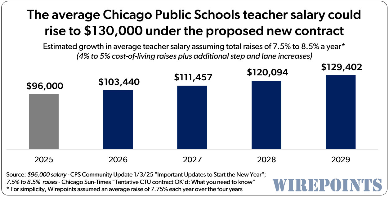 New teacher contract: CTU wins, CPS wins…Chicago taxpayers lose – Wirepoints | Wirepoints