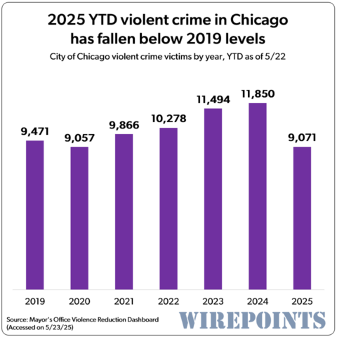 What’s behind Chicago’s welcome, but belated, drop in crime ...